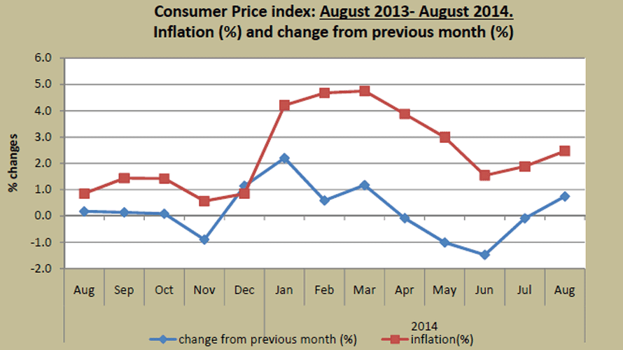 Inflation rate on the rise | Matangi Tonga