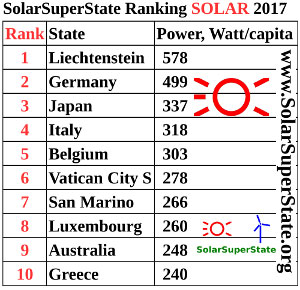 World Solar Energy ranking encourages progress | Matangi Tonga