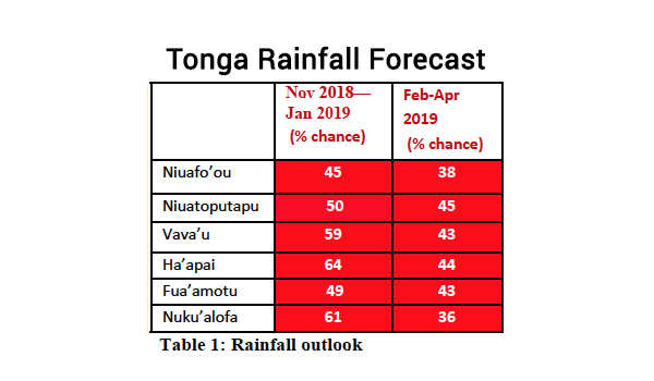 El Nino Alert, drought watch in place for Tonga | Matangi Tonga