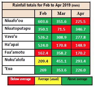 Dry weather ahead for Tonga | Matangitonga