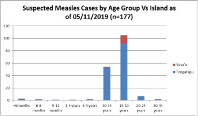 177 measles cases as outbreak spreads | Matangi Tonga