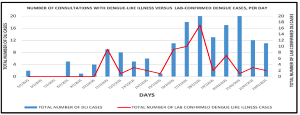 New dengue cases raise total to 65 | Matangi Tonga