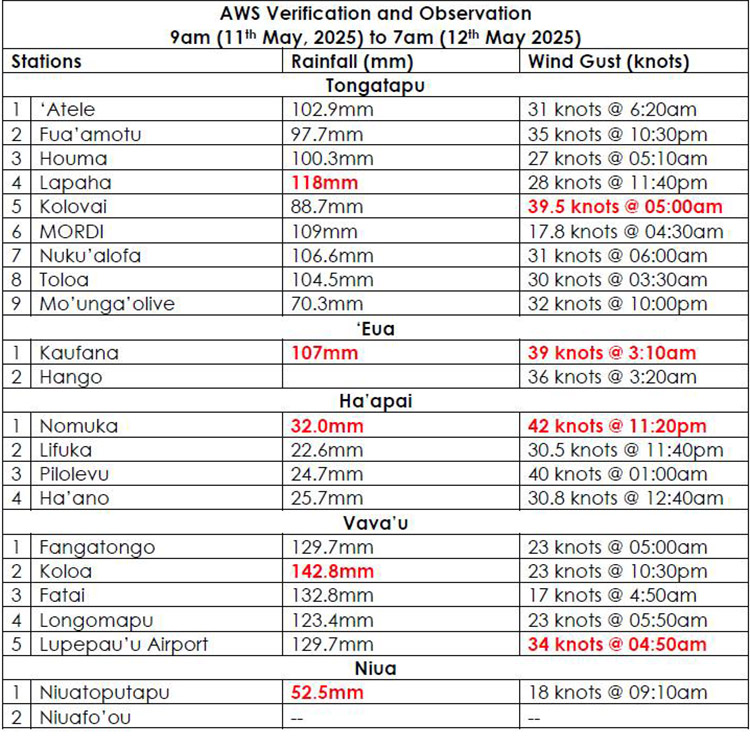 Heavy rainfall across Tonga, gale warnings remain in force | Matangi Tonga