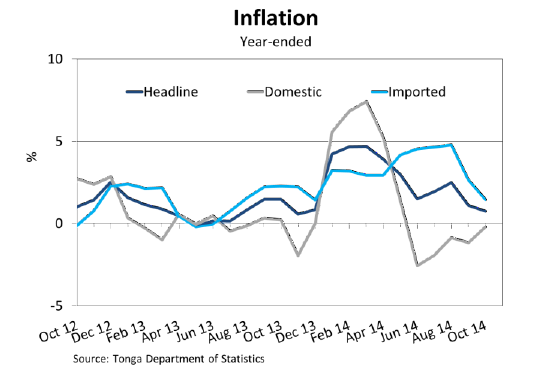 Tonga inflation rate slows since June | Matangi Tonga