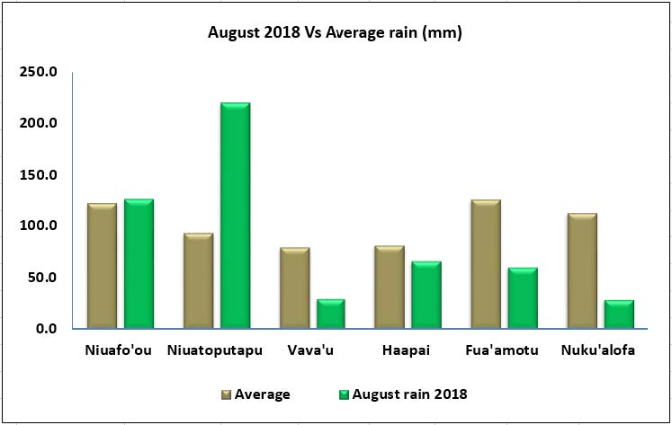 Drier weather forecast for Tonga | Matangi Tonga