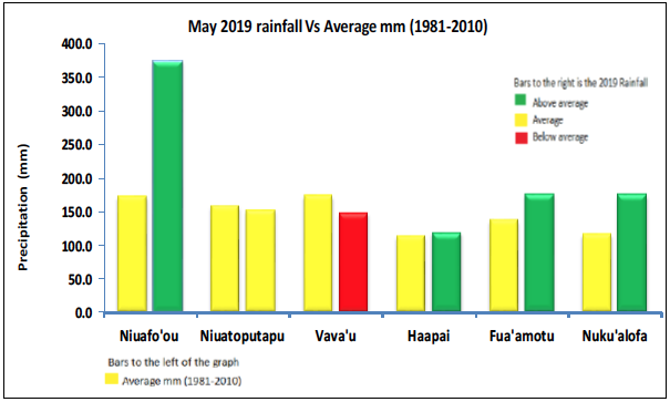 Extreme high rainfall for Niuafo‘ou in May | Matangi Tonga
