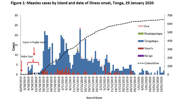 New measles cases continue to drop | Matangi Tonga