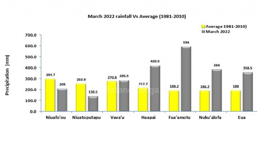 Extreme rainfall smashes all time March record for Fua'amotu | Matangi ...