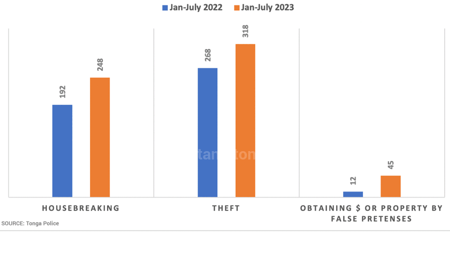 Tonga Police warn public of crime spike in 2023 | Matangi Tonga